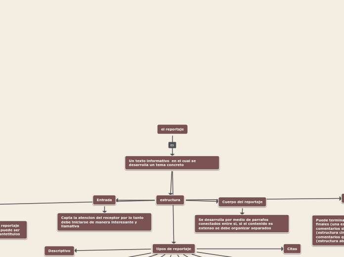 Estructura del reportaje - Mind Map